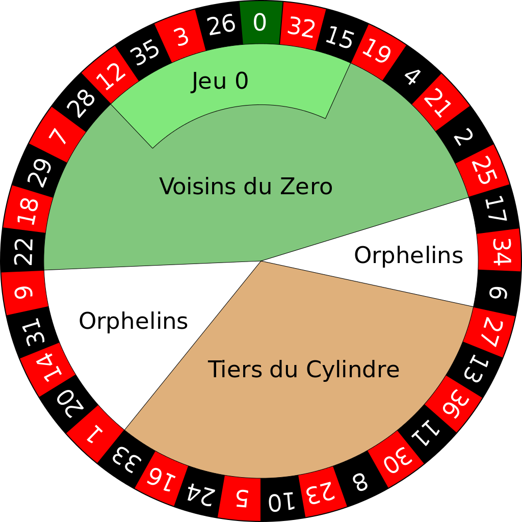 Payout In Roulette Chart | How Much Does Roulette Pay